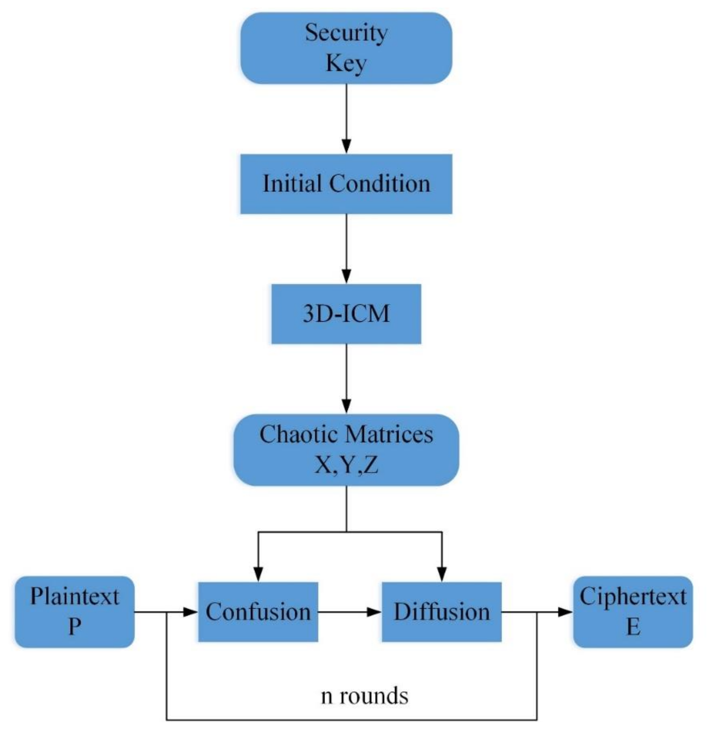 Entropy | Free Full-Text | A Three-Dimensional Infinite Collapse Map with Image Encryption