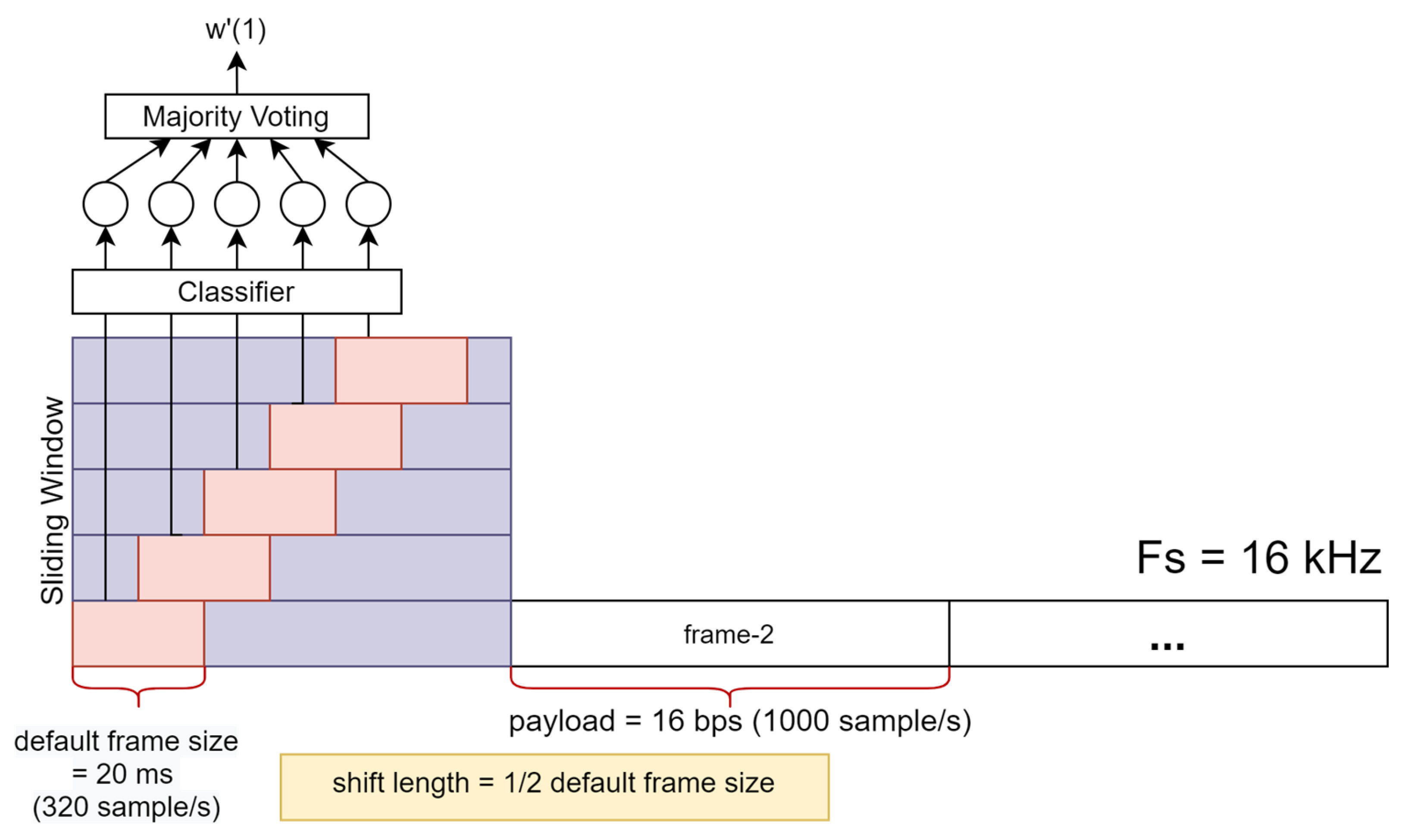 Speech Watermarking Method Using McAdams Coefficient Based on Random Forest Learning