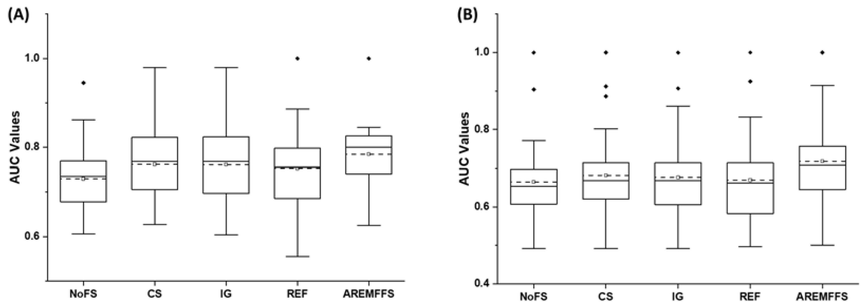 An Adaptive Rank Aggregation-Based Ensemble Multi-Filter Feature Selection Method in Software ...