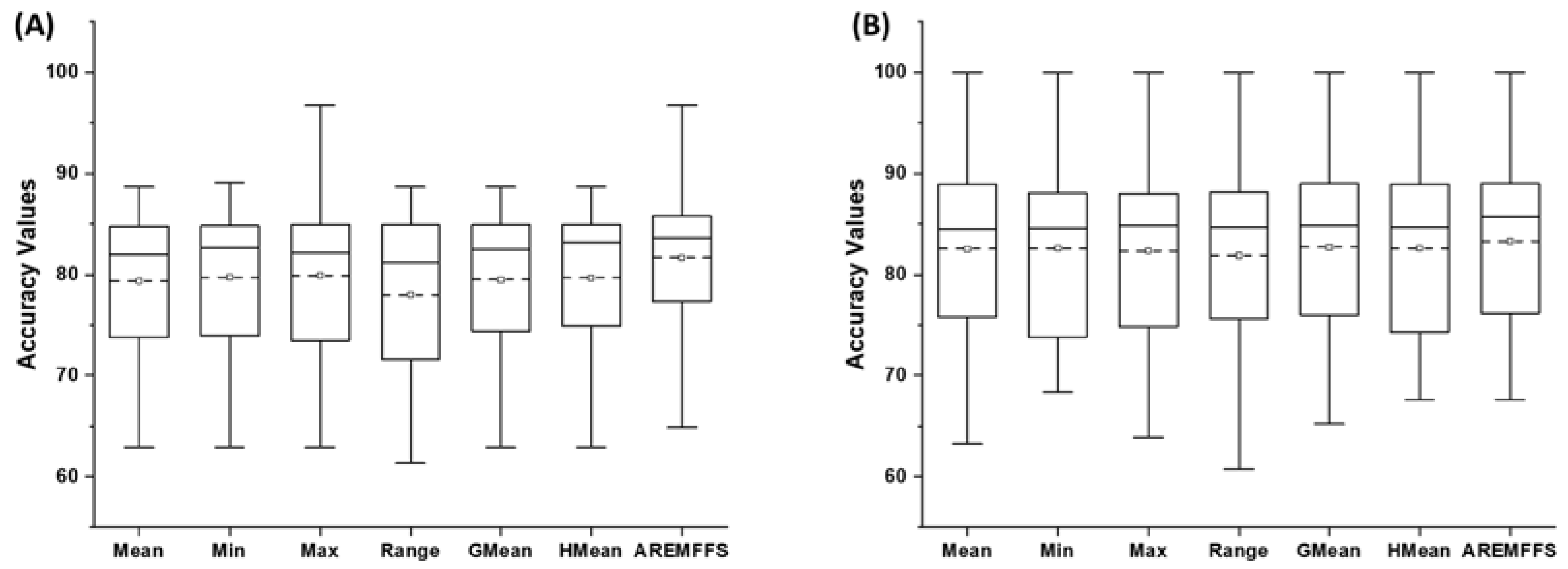 An Adaptive Rank Aggregation-Based Ensemble Multi-Filter Feature Selection Method in Software ...
