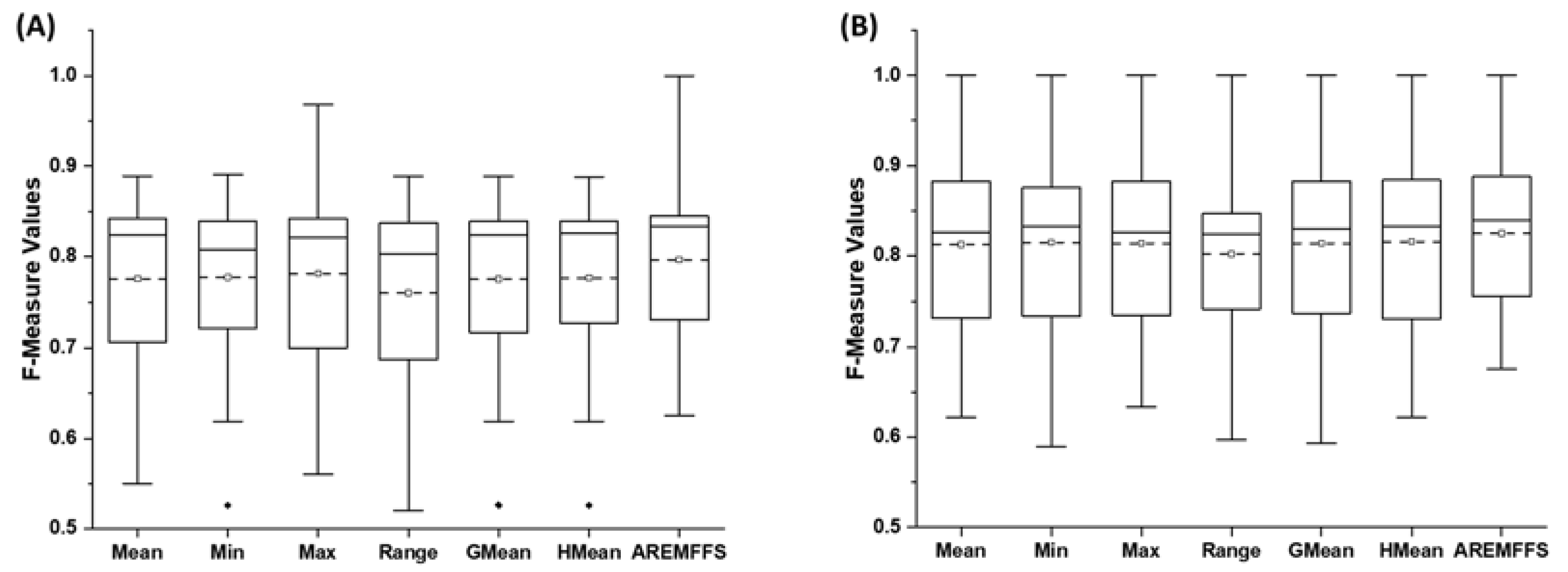An Adaptive Rank Aggregation-Based Ensemble Multi-Filter Feature Selection Method in Software ...