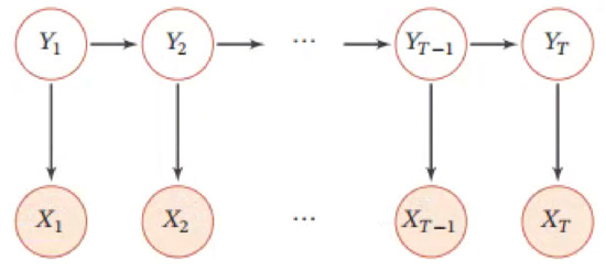 A Transformer Based Hierarchical Variational Autoencoder Combined Hidden Markov Model For Long