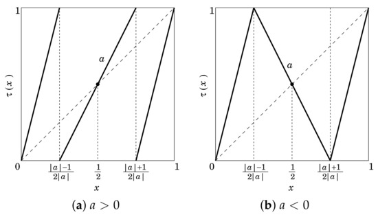 Entropy | Free Full-Text | Various Auto-Correlation Functions of m-Bit Random Numbers Generated ...