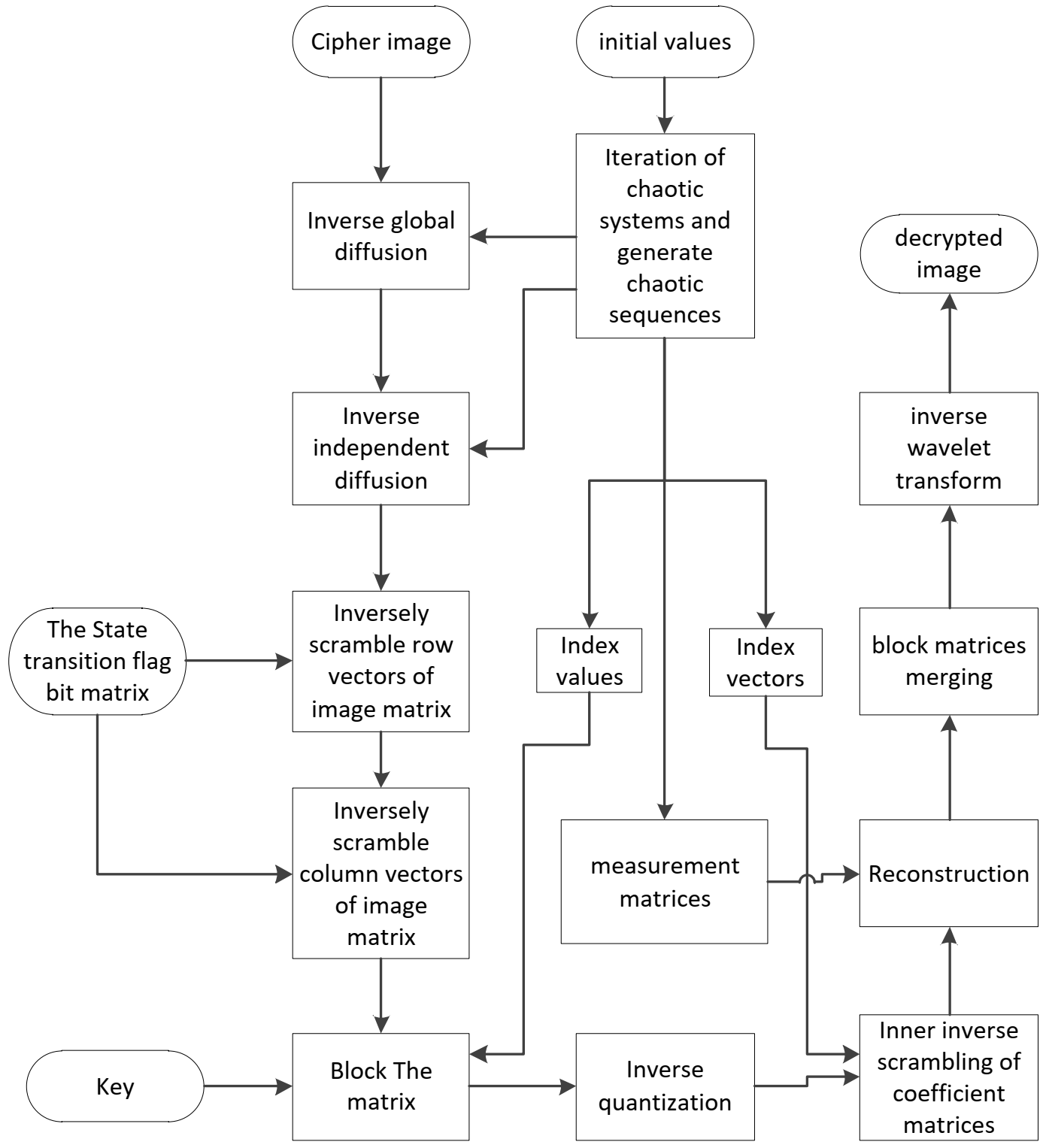 Image Encryption Scheme Based on Multiscale Block Compressed Sensing and Markov Model