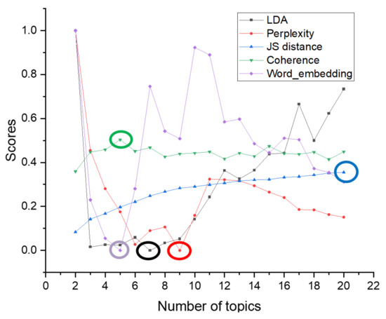 Entropy | Free Full-Text | Selection of the Optimal Number of Topics ...