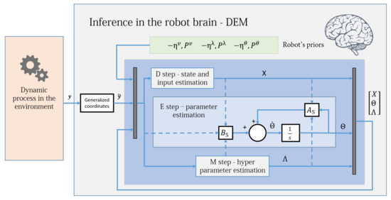 Dynamic Expectation Maximization Algorithm for Estimation of Linear ...