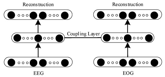 Deep Coupling Recurrent Auto-Encoder with Multi-Modal EEG and EOG for ...