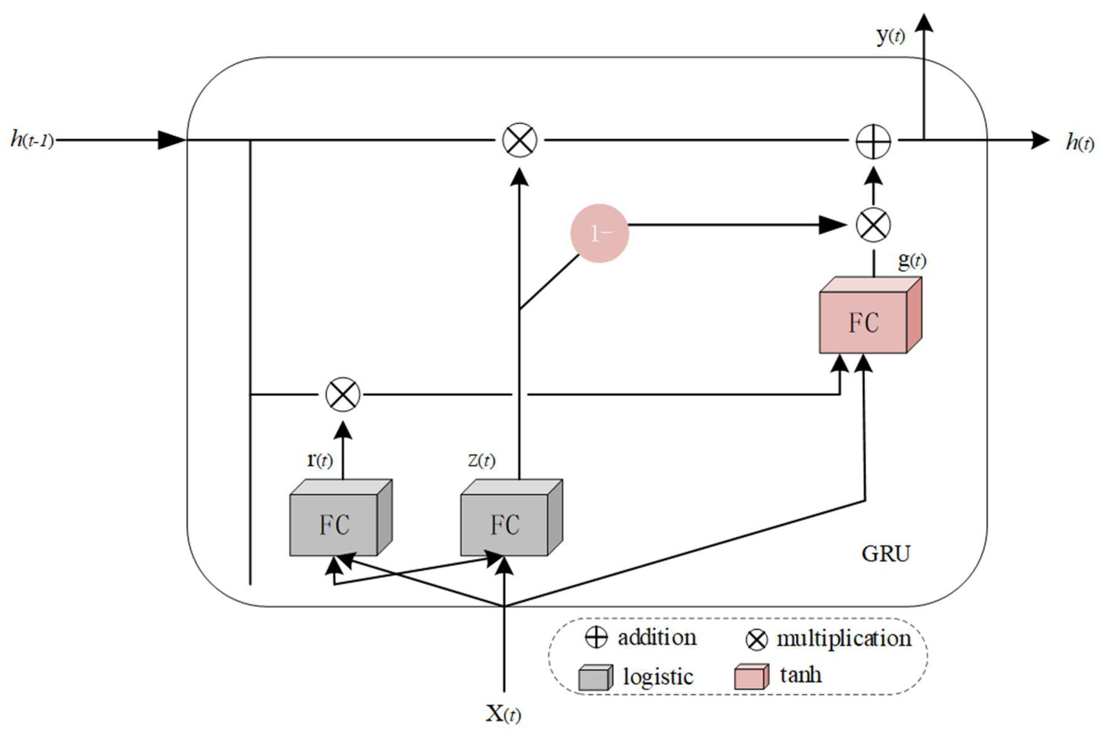 Deep Coupling Recurrent Auto-Encoder with Multi-Modal EEG and EOG for Vigilance Estimation