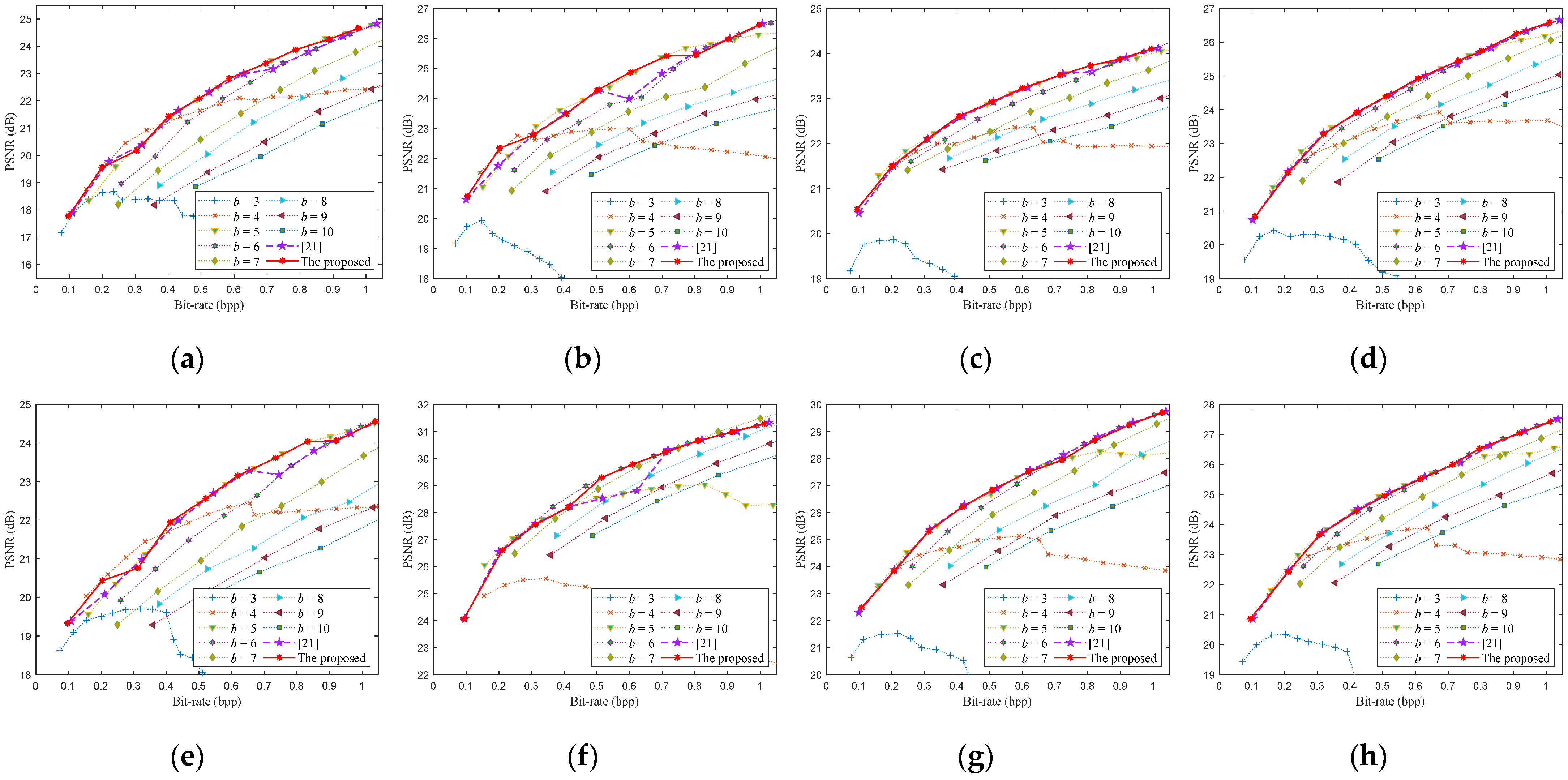 Entropy Free Full Text A General Rate Distortion Optimization Method For Block Compressed