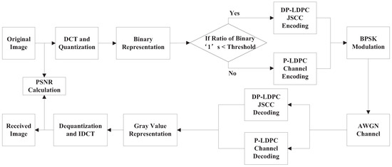 Entropy | Free Full-Text | Joint Early Stopping Criterions for Protograph LDPC Codes-Based JSCC ...