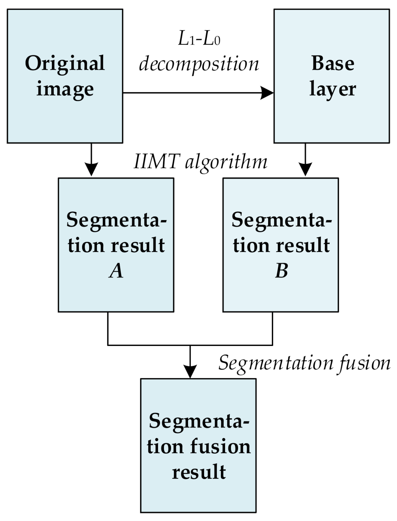 An Interval Iteration Based Multilevel Thresholding Algorithm for Brain ...