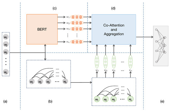Bert-Enhanced Text Graph Neural Network for Classification