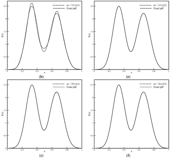 Numerical Algorithms for Estimating Probability Density Function Based on the Maximum Entropy ...