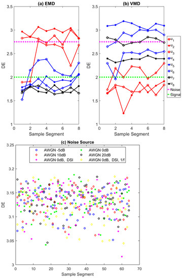 Enhanced Partial Discharge Signal Denoising Using Dispersion Entropy Optimized Variational Mode ...