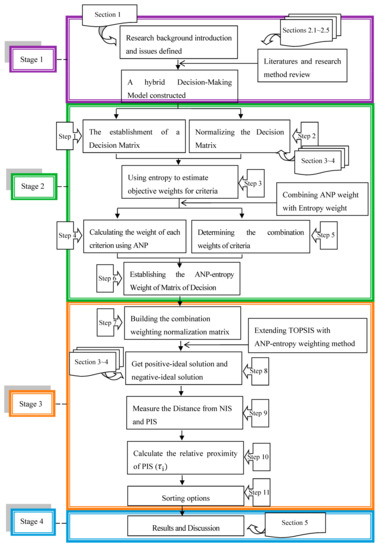 A Hybrid Multi-Criteria Decision-Making Approach Based on ANP-Entropy ...