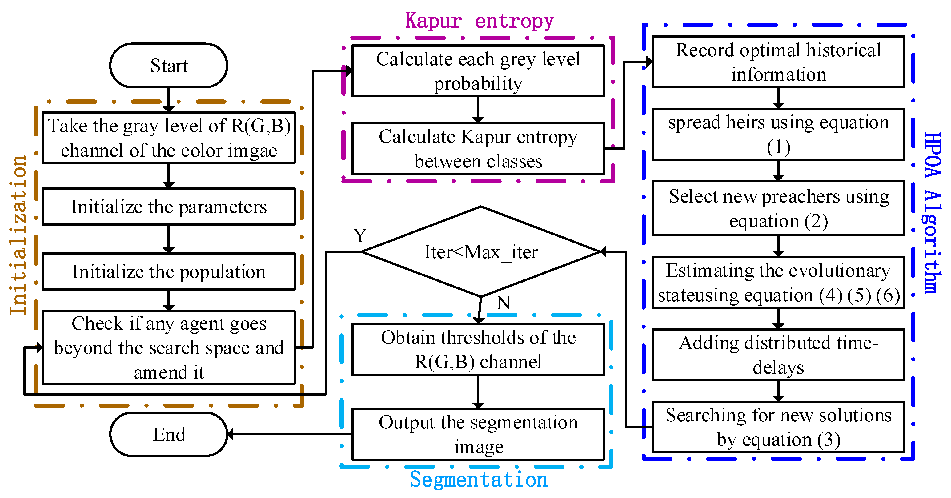 A Hybrid Preaching Optimization Algorithm Based on Kapur Entropy for Multilevel Thresholding ...