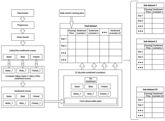 A Multi-Method Survey on the Use of Sentiment Analysis in Multivariate ...