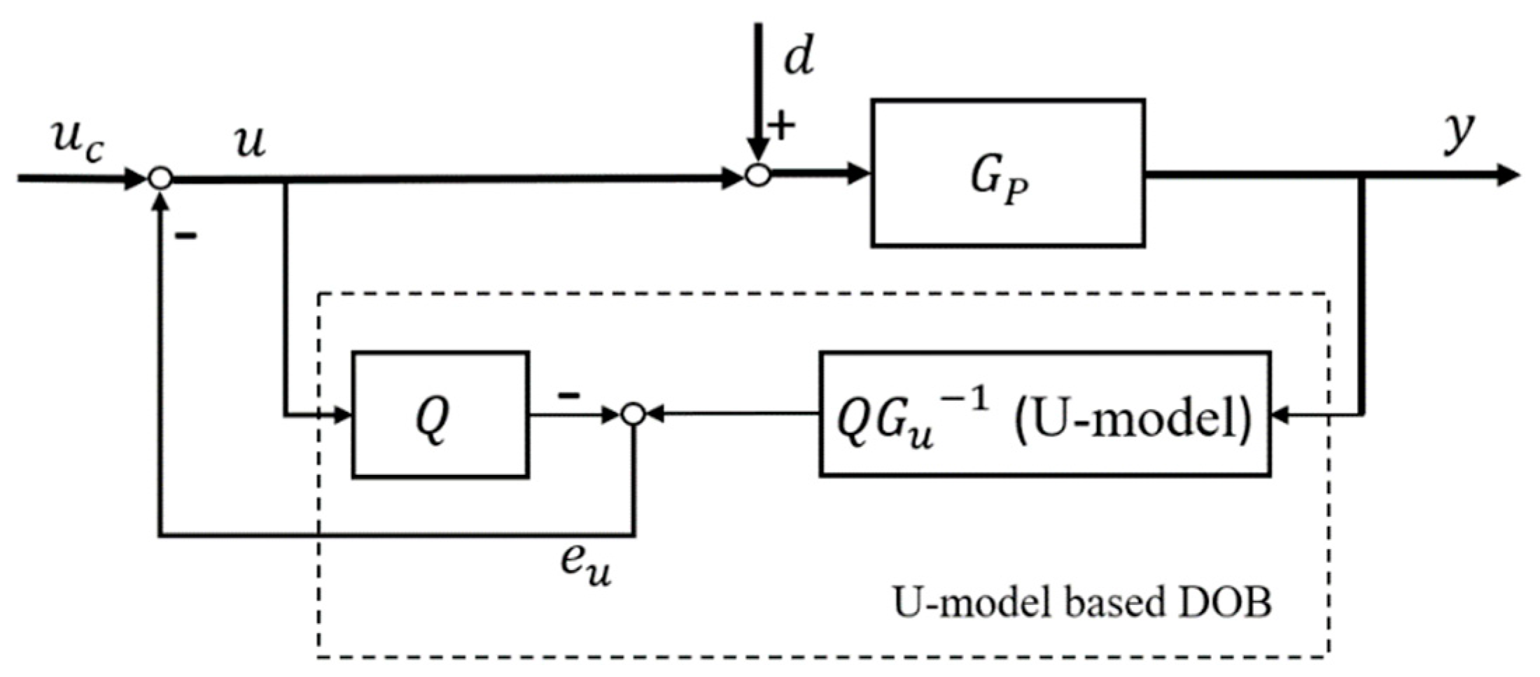 Disturbance-Observer-Based U-Control (DOBUC) for Nonlinear Dynamic Systems