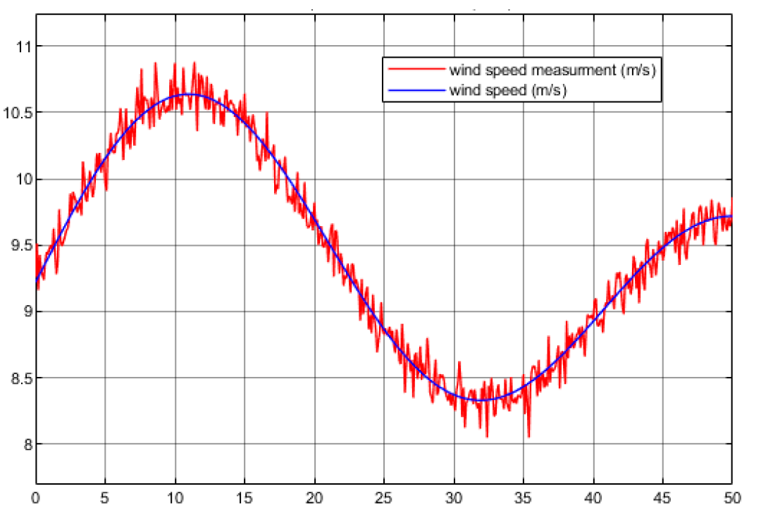 Disturbance-Observer-Based U-Control (DOBUC) for Nonlinear Dynamic Systems