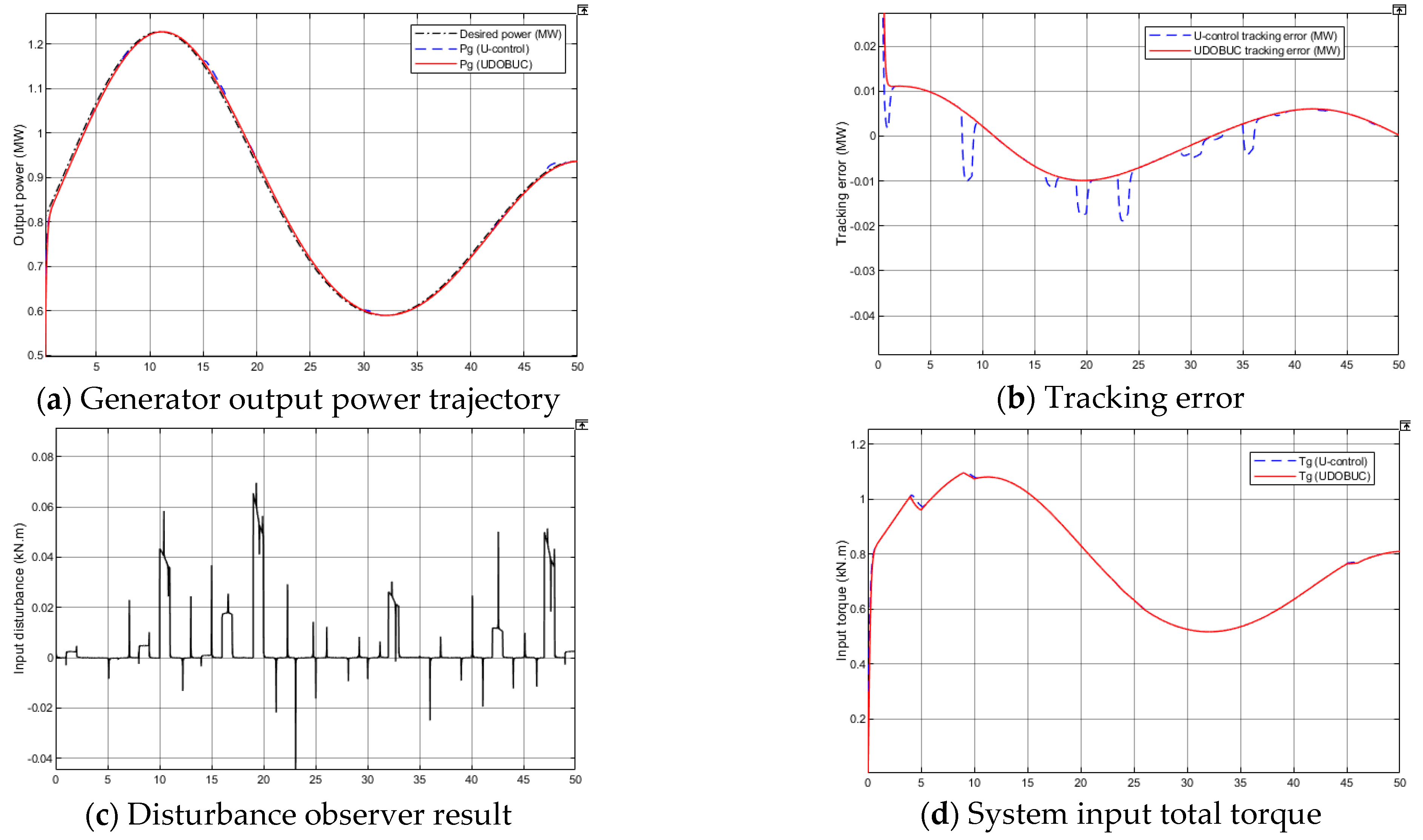 Disturbance-Observer-Based U-Control (DOBUC) for Nonlinear Dynamic Systems