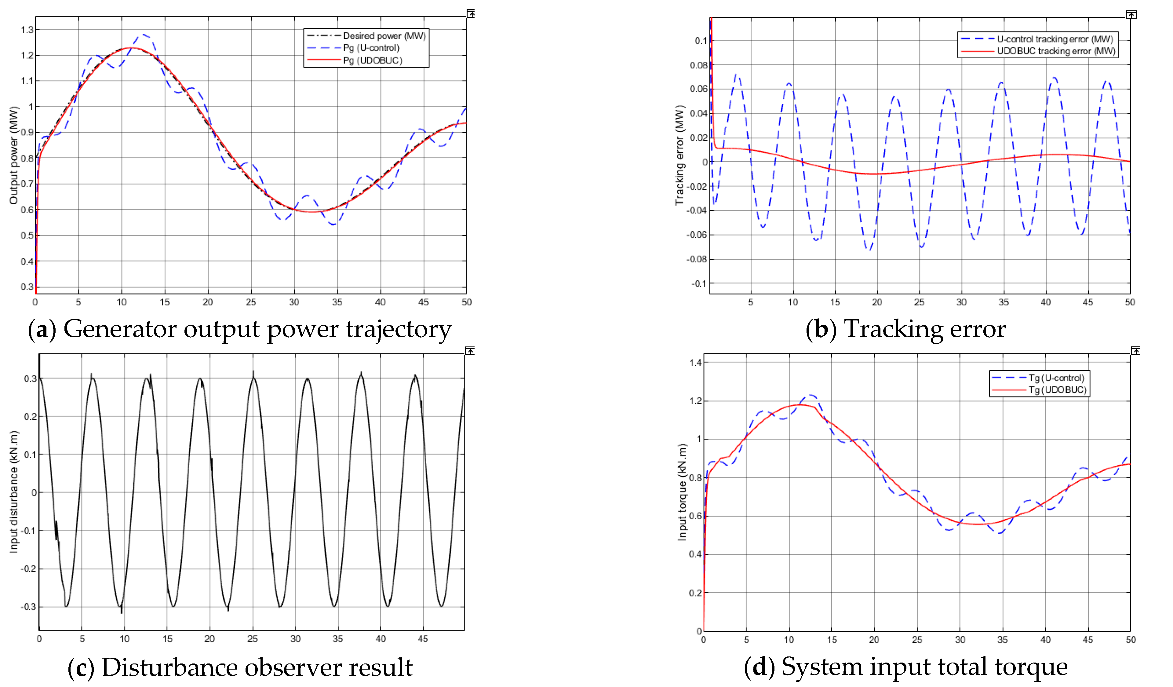 Disturbance-Observer-Based U-Control (DOBUC) for Nonlinear Dynamic Systems