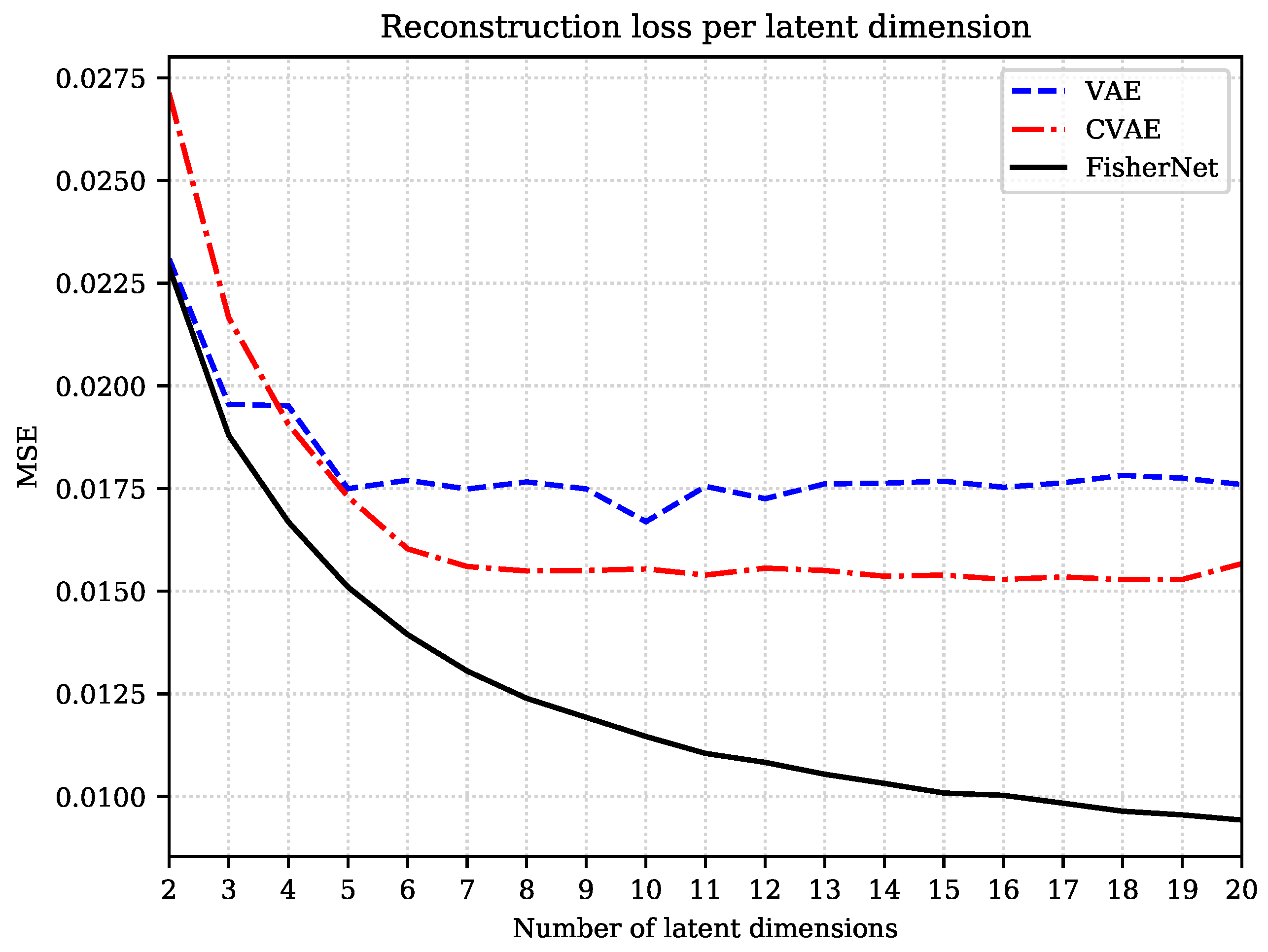 Entropy | Free Full-Text | Probabilistic Autoencoder Using Fisher Information