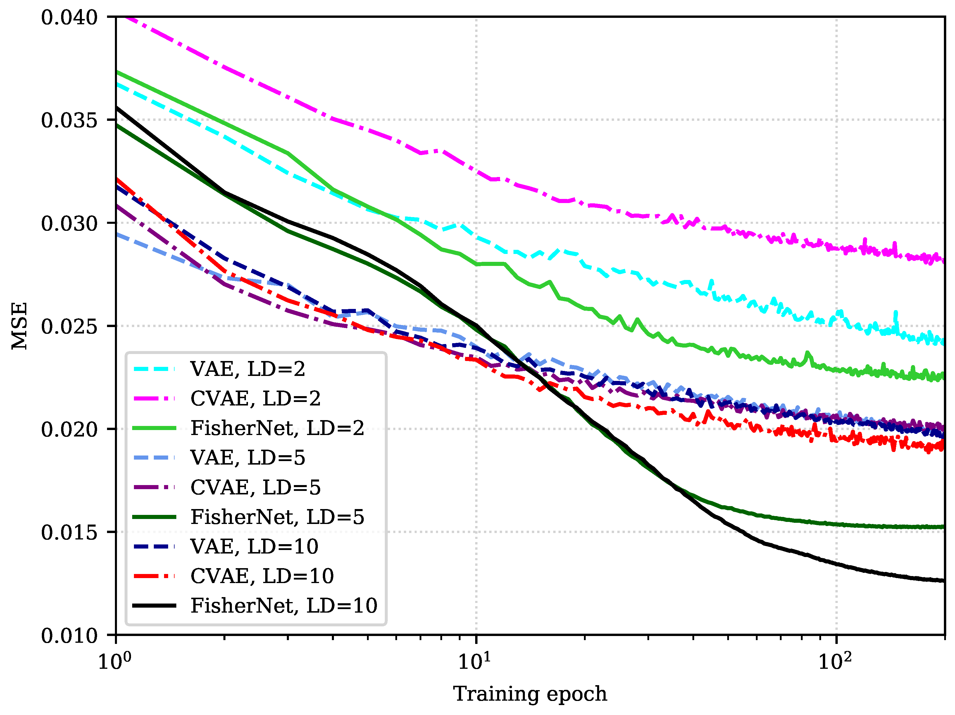 Entropy | Free Full-Text | Probabilistic Autoencoder Using Fisher Information