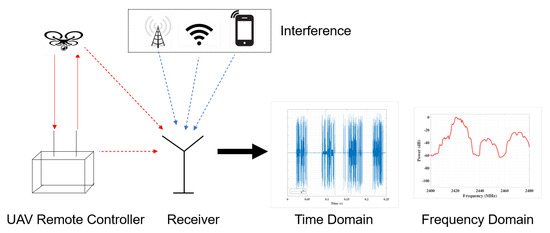 Entropy | Free Full-Text | RF Signal-Based UAV Detection and Mode ...