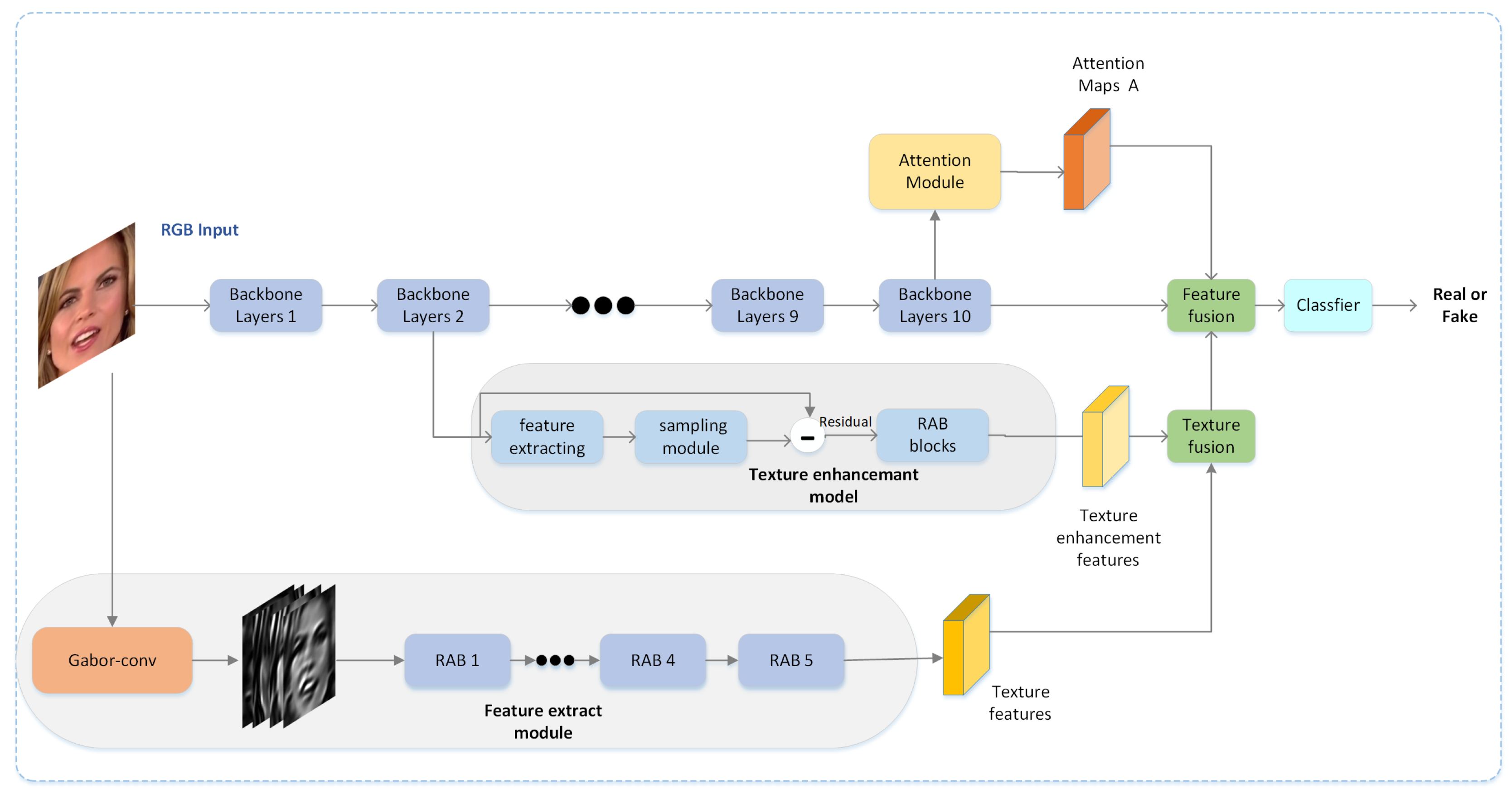 MFF-Net: Deepfake Detection Network Based on Multi-Feature Fusion