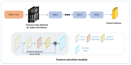 MFF-Net: Deepfake Detection Network Based on Multi-Feature Fusion
