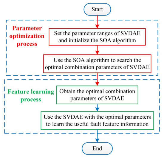 Reliable Fault Diagnosis of Bearings Using an Optimized Stacked ...