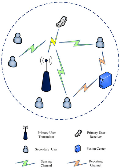 Entropy | Free Full-Text | Cooperative Spectrum Sensing Based on Multi-Features Combination ...