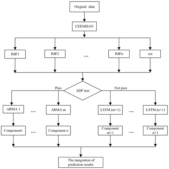 Entropy | Free Full-Text | Stock Index Prediction Based on Time Series ...