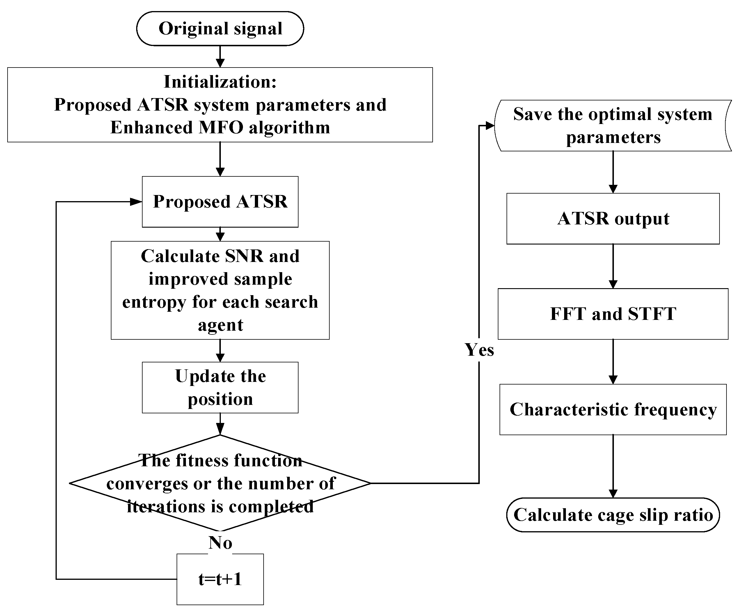 Adaptive Stochastic Resonance-Based Processing of Weak Magnetic Slippage Signals of Bearings