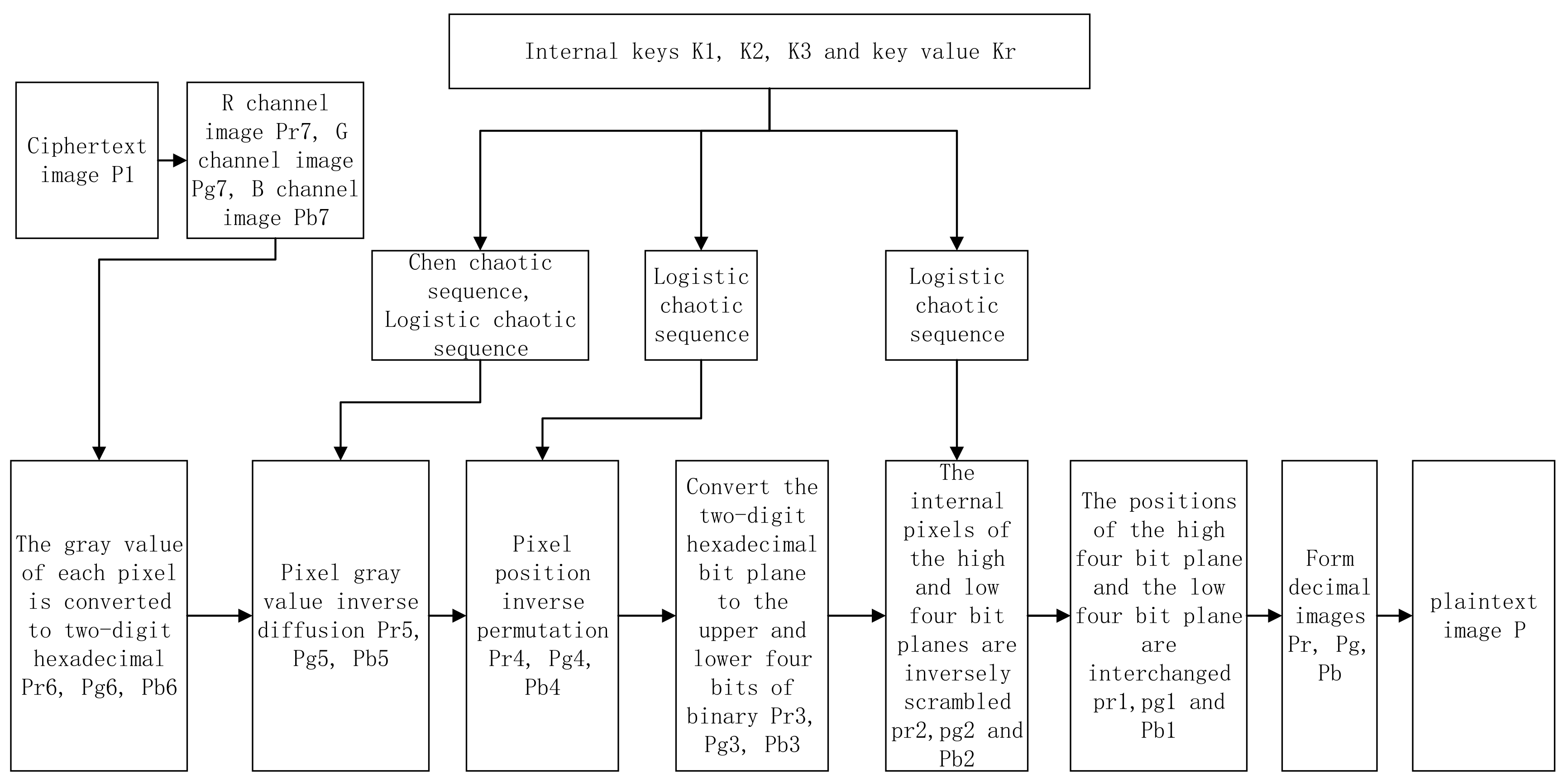 Research on Color Image Encryption Algorithm Based on Bit-Plane and Chen Chaotic System