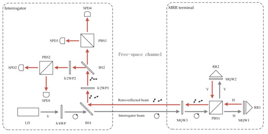 Entropy | Free Full-Text | Free-Space QKD with Modulating ...