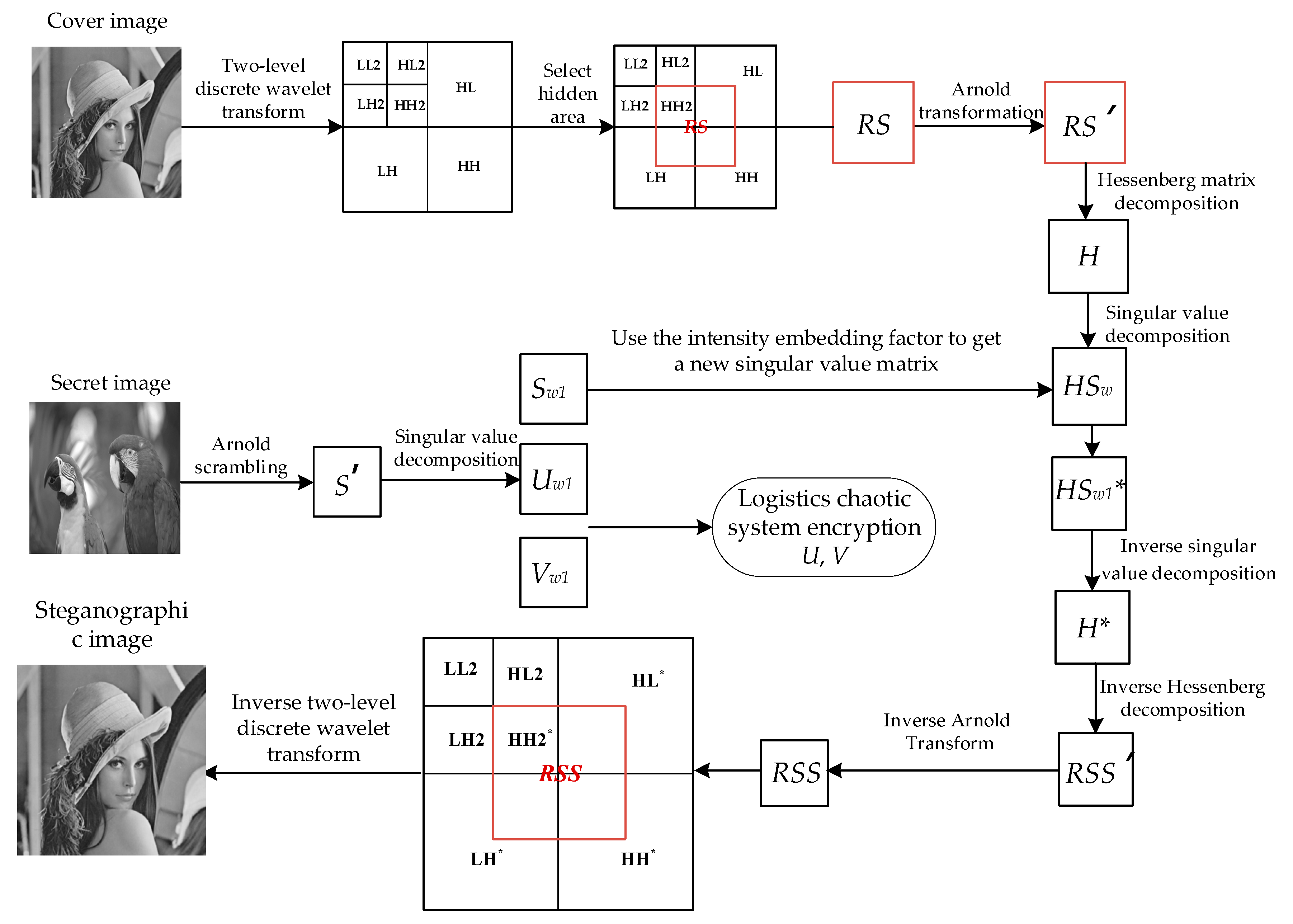 Double-Matrix Decomposition Image Steganography Scheme Based on Wavelet Transform with Multi ...