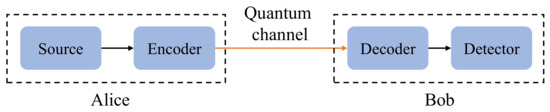 A Review of Security Evaluation of Practical Quantum Key Distribution ...