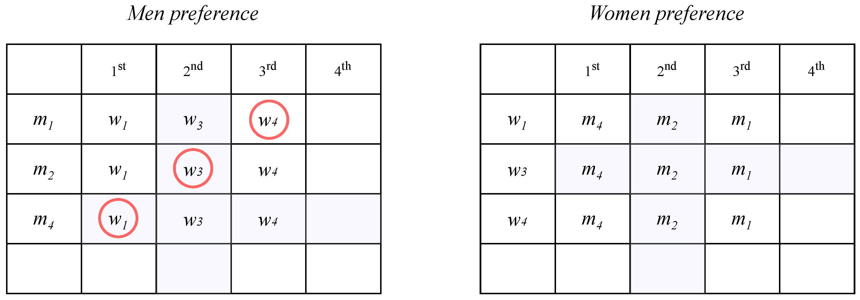 Matching-Updating Mechanism: A Solution for the Stable Marriage Problem ...