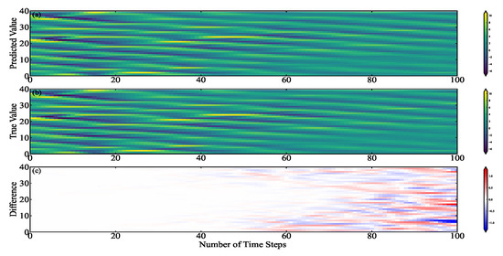 Entropy | Free Full-Text | A Framework for Four-Dimensional Variational Data Assimilation Based ...