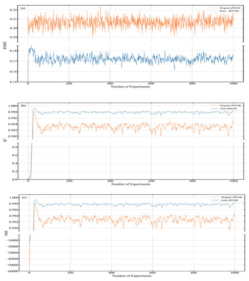 A Framework for Four-Dimensional Variational Data Assimilation Based on Machine Learning