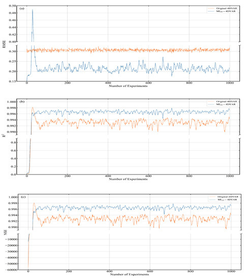 Entropy | Free Full-Text | A Framework for Four-Dimensional Variational Data Assimilation Based ...