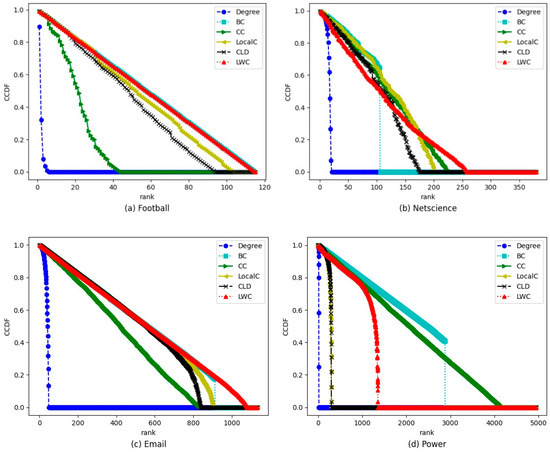 Identifying Influential Nodes in Complex Networks Based on Multiple ...