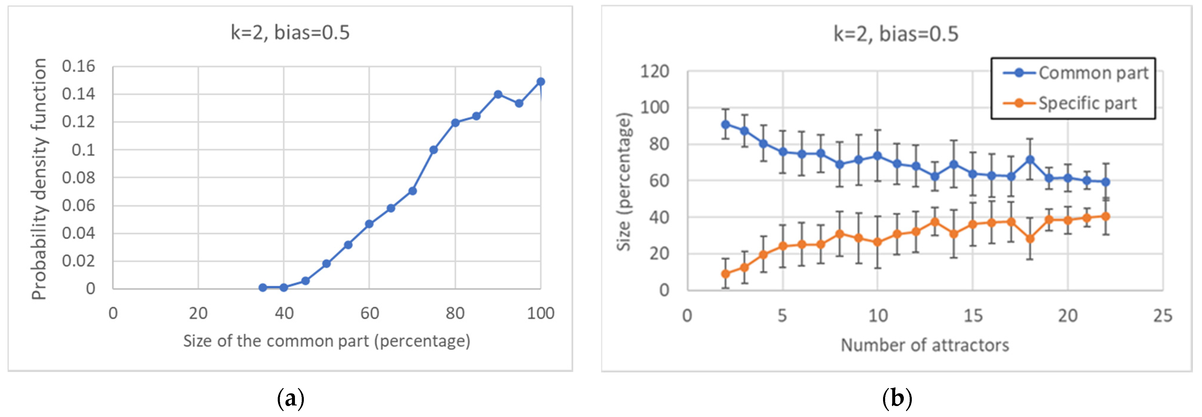 Attractor-Specific and Common Expression Values in Random Boolean Network Models (with a ...