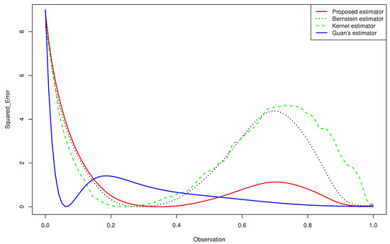 Semi-Parametric Estimation Using Bernstein Polynomial and a Finite Gaussian Mixture Model