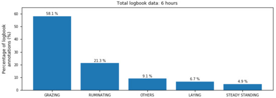 Analysis of Accelerometer and GPS Data for Cattle Behaviour ...
