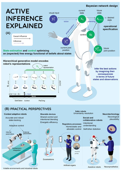 How Active Inference Could Help Revolutionise Robotics