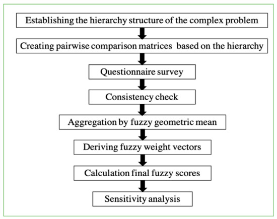 An Integrated Fuzzy Analytic Hierarchy Process (AHP) Model for Studying ...