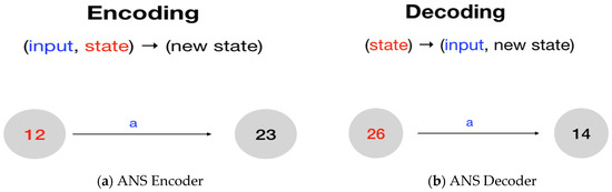 A Review of the Asymmetric Numeral System and Its Applications to Digital Images
