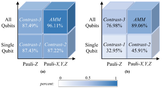 A Multi Classification Hybrid Quantum Neural Network Using An All Qubit Multi Observable